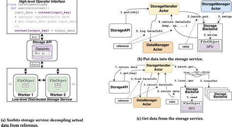 Decentralized Actor Scheduling And Reference Based Storage In Xorbits