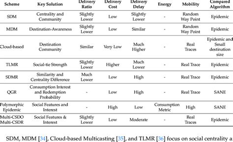 Performance Comparison Of Social Aware Multicast Routing In Dtn