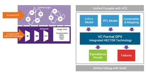 Ic Verification Software Focuses On Datapath Intensive Designs