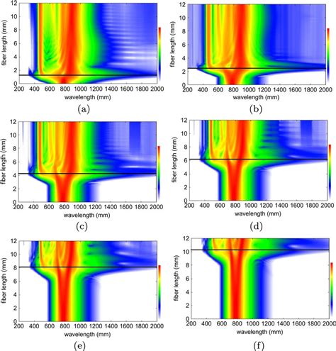 Pulse Spectral Evolution During Propagation For Different Input Pulse