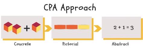 Gabriel Hughes Professional Blog Col Part Three Cpa Approach