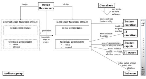 Initial Conceptualization Of Practitioner Audiences And Socio Technical Download Scientific