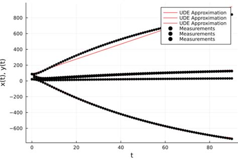 Ude Giving Linear Approximation Neuralodemm Problems · Issue 43