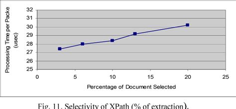 Figure 11 From Benchmarking Stream Based Xpath Engines Supporting Simultaneous Queries For