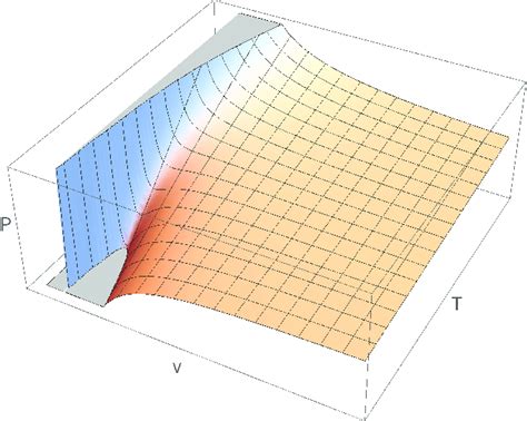 P V T Diagram For Ideal Gas Figure P V T Diagram For Van Der Waals Gas Download