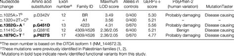 Identified Mutations And Previously Reported Causal Variants Download Table