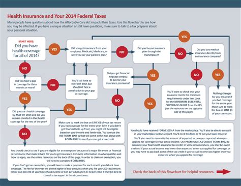 Medicare Organizational Structure Diagram Flowchart