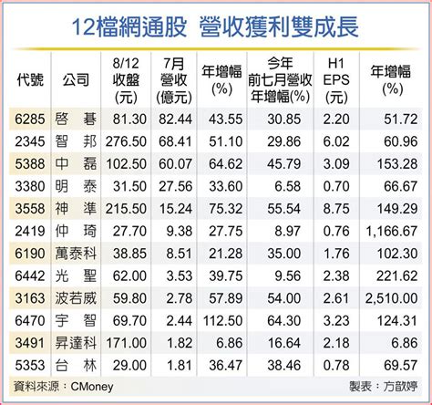 網通族群 台股當紅炸子雞 上市櫃 旺得富理財網