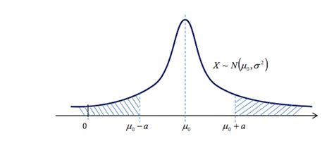 Using Symmetrical Properties Of Normal Curve To Solve Questions The Culture Sg