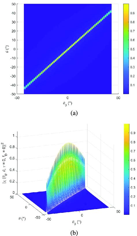 Ambiguity Function Of Cc Ofdm Mimo Radar As A Function Of θ And θ 0 Download Scientific