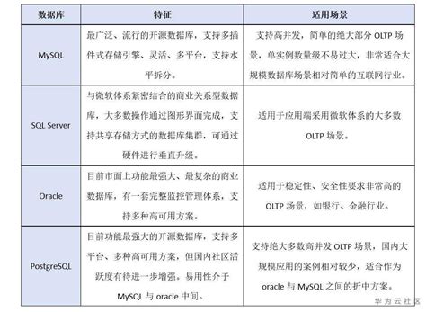 云上数据库必有一战，关系型数据库占据80 以上的场景 墨天轮