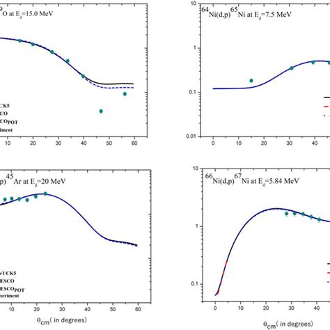 Plot Of Differential Cross Section As A Function Of The Angle Of Download Scientific Diagram