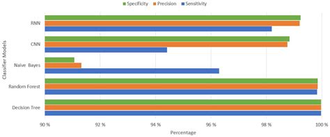 Applied Sciences Free Full Text Comparative Study Of Ai Enabled Ddos Detection Technologies