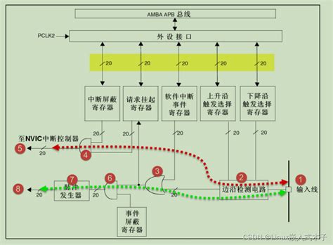 Stm32的exti的初始化 学习笔记exti初始化 Csdn博客 Stm32的exti的初始化 学习笔记exti初始化 Csdn博客