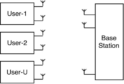 Multiuser Mimo Uplink System Download Scientific Diagram