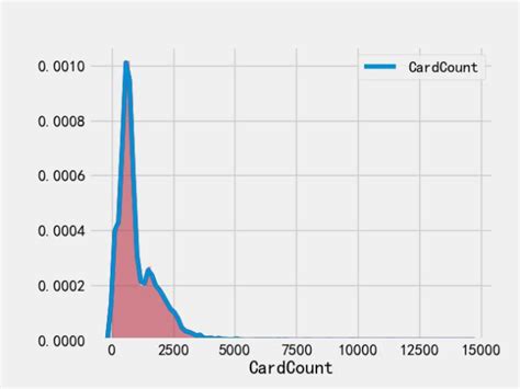 【计算机毕设】基于大数据的高校校园学生一卡通数据分析pythonfawubioa 永洪数据分析社区
