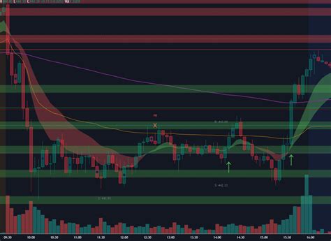 Monthly Access To The Smt Indicator Algorithm Bundle On Tradingview