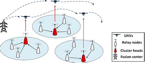 Figure 1 From Energy Efficient Data Aggregation And Collection For Multi Uav Enabled Iot