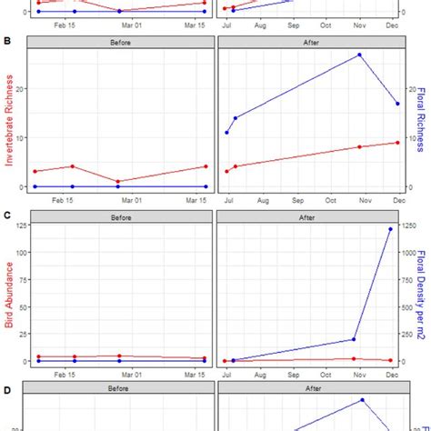 Regression Tree For Partitioning Variation In Richness Of Invertebrate Download Scientific