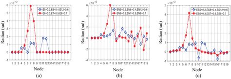 weak location results of weak case 4 a standard identification b