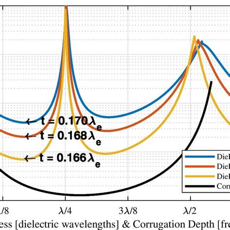 A Diagram Of A Cross Section Of A Dielectric Lined Waveguide B The Download Scientific Diagram