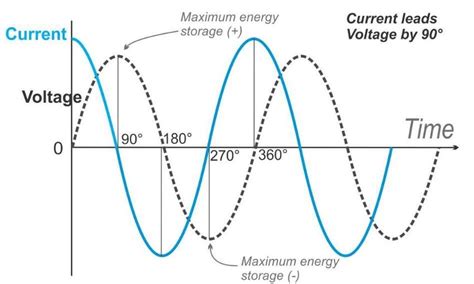 3 Voltage And Current Waveforms 14 Download Scientific Diagram