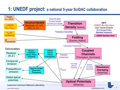 Ppt Scidac Reaction Theory Powerpoint Presentation Free Download Id5768550