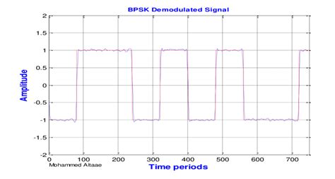 Demodulation Signal With Snr 30db Download Scientific Diagram