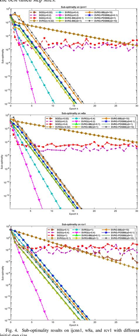 Figure 4 From Stochastic Variance Reduced Gradient Method Embedded With