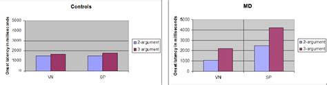 Figure 3 From Verb Argument Structure Encoding During Verb Naming And Sentence Production In