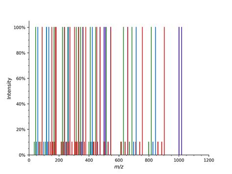 Fragment Spectrum Generation — Pyopenms 320 Documentation