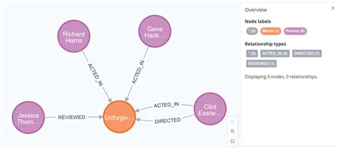 Bases De Données Nosql Avec Neo4j