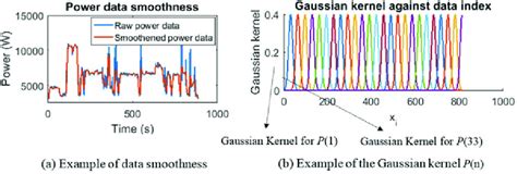 Example Of Signal Smoothness With Gaussian Kernels Download Scientific Diagram