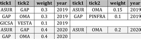 Most Significative Partial Correlations In The Industry Sector For The