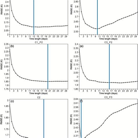 Root‐mean‐square Errors Units K Between The Global Forecast System