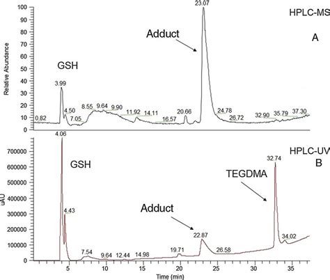 Total Ion Current Chromatogram From Hplc Ms Analysis A And Hplc Uv