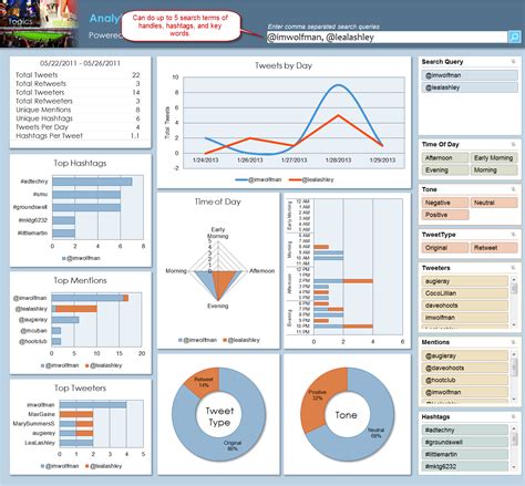 Business Analytics Twitter Powerpivot Excel Digital And Social Media