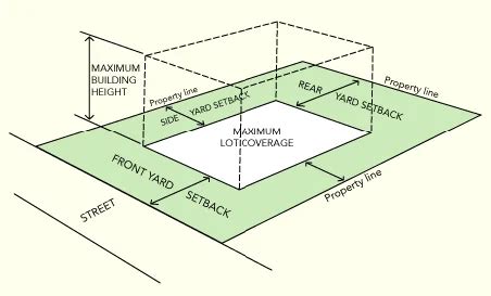 What Are Setbacks In Construction And Why They Matter In Real Estate