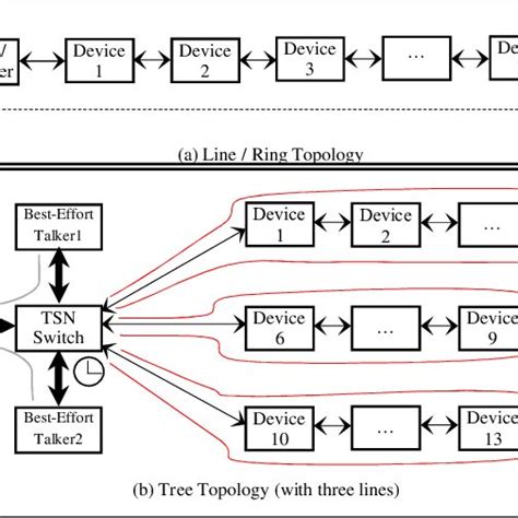 Pdf Formal And Simulation Based Timing Analysis Of Industrial Ethernet Sercos Iii Over Tsn