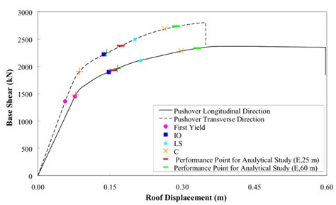 Pushover Curve Performance Level And Performance Point For Flexible Download Scientific