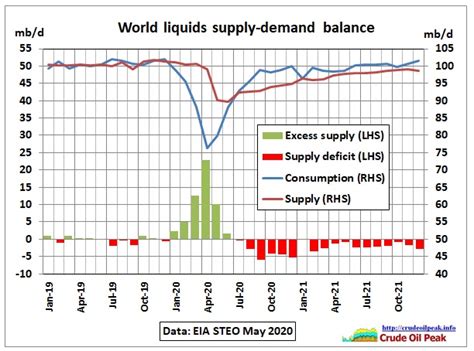 Crude Oil Peak