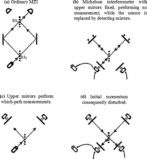 Basic Interferometers Download Scientific Diagram