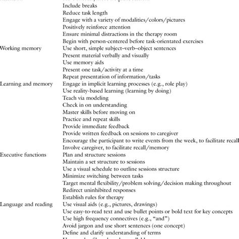 Adaptations To Cognitive Behavioral Therapy Download Scientific Diagram