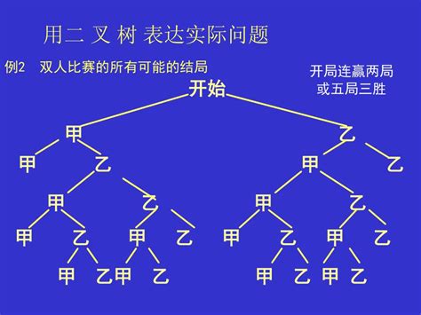Ppt 树的概念 二叉树 Binary Tree 二叉树的存储 二叉树遍历 Binary Tree Traversal 树与森林