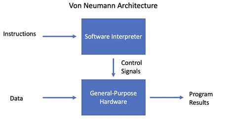 what is the von neumann architecture programmathically