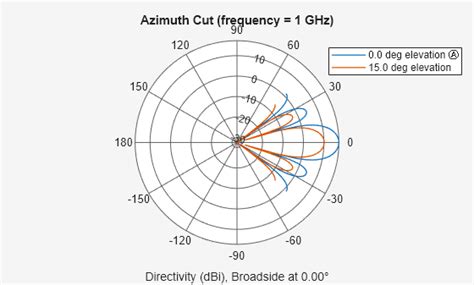 Phasedurapatternazimuth Plot Ura Array Directivity Or Pattern Versus Azimuth Matlab