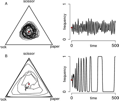 Figure 4 From Persistence And Extinction For Stochastic Ecological Difference Equations With