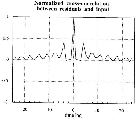 Normalized Cross Correlation Function Between The Input Signal And The
