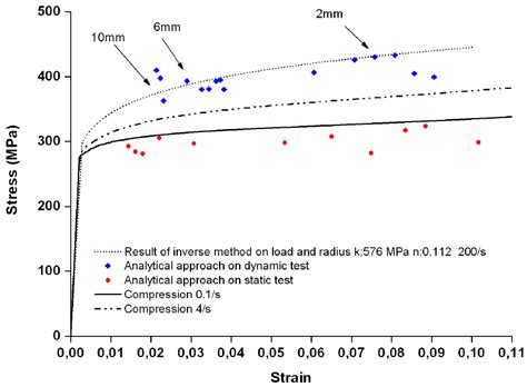 Comparison Between Stress Strain Curves Obtained By Compression Test At Download Scientific