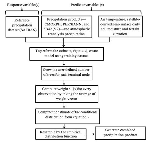 a schematic representation of the quantile regression forests qrf download scientific diagram